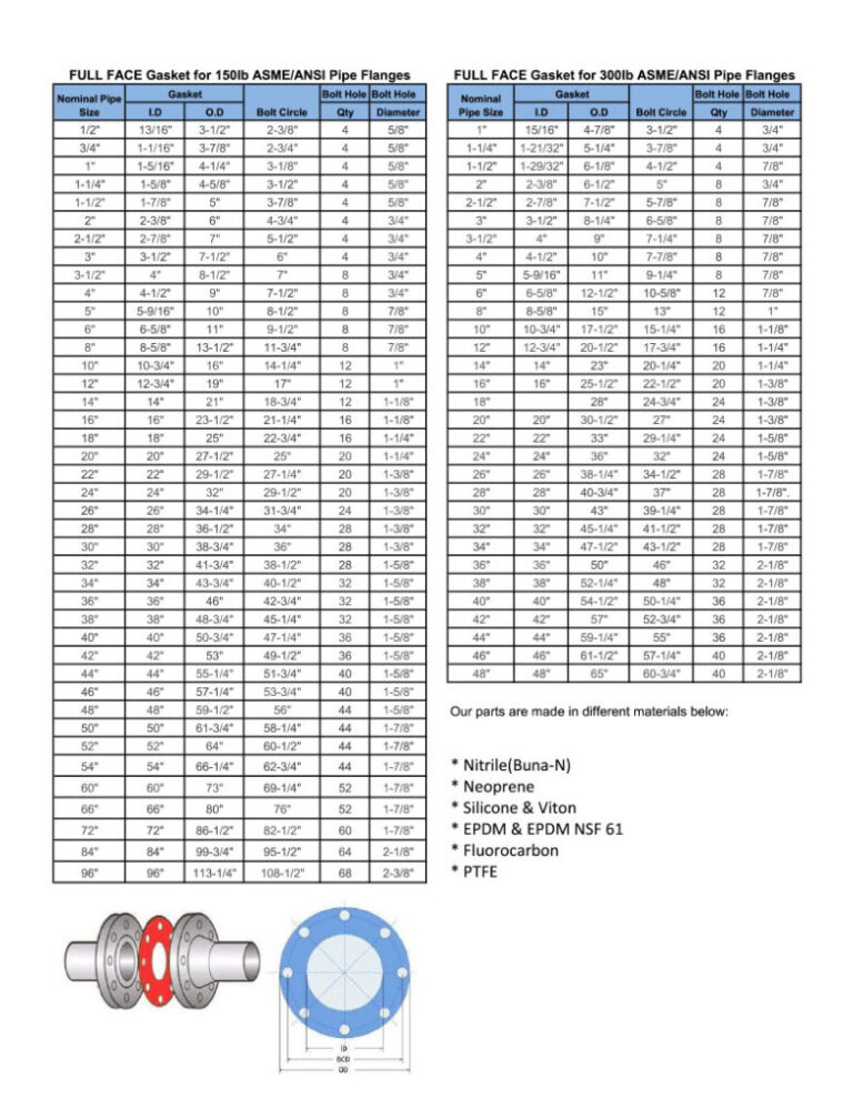 Custom Industrial Ring & Flange Gaskets - Amaron Rubber
